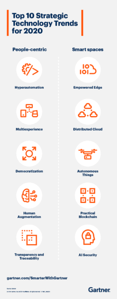 Gartner’s Top 10 Strategic Tech Trends for 2020 | The HT Group Gartner’s Top 10 Strategic Tech Trends for 2020 | The HT Group